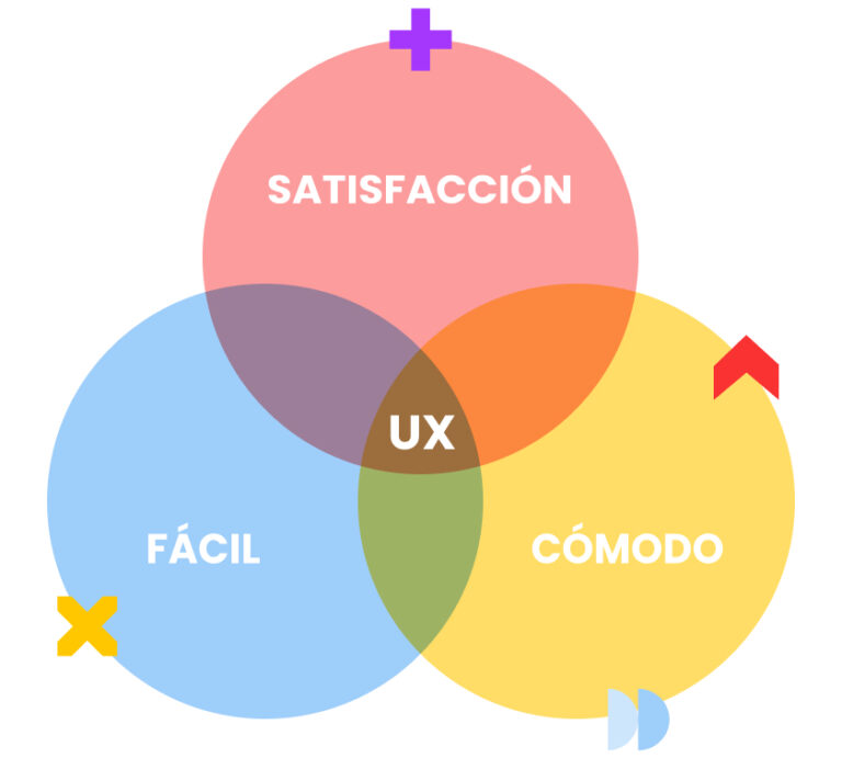 Qué es el diseño UX | UXER School